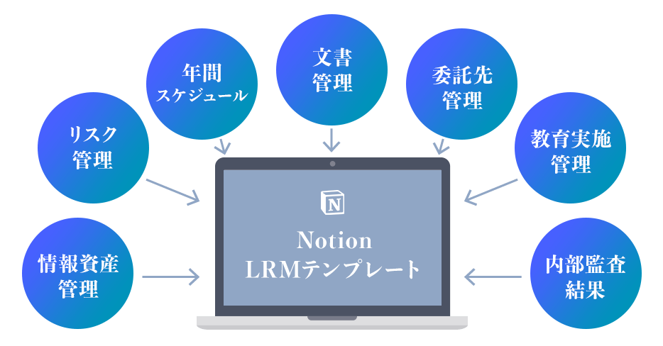 ISMSの取得・運用をNotionでかんたんに｜LRM株式会社