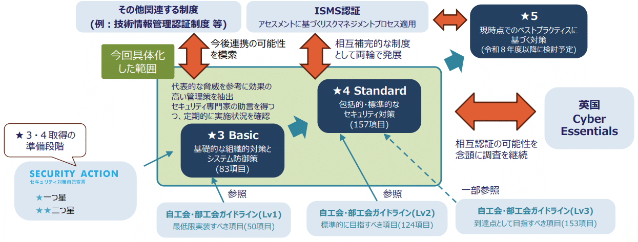 「セキュリティ対策評価制度」とは？★取得の条件と企業が今やるべき準備 | セキュマガ | LRM株式会社が発信する情報セキュリティの専門マガジン